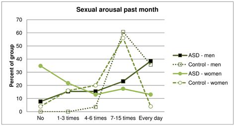 Frequencies Of Sexual Arousal In Men And Women With And Without Autism Download Scientific