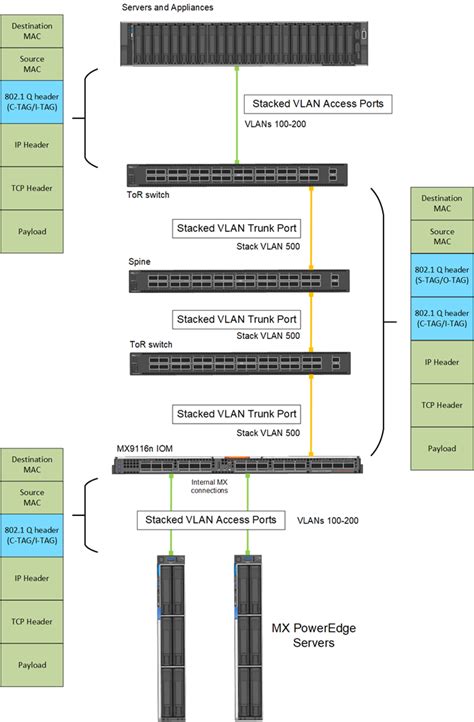 Vlan Stacking Dell Poweredge Mx Networking Deployment Guide Dell