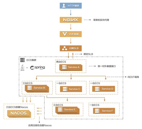 Saas云原生架构和传统架构 阿里云开发者社区