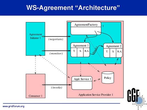Grid Resource Allocation Agreement Protocol Working Group Ppt Download