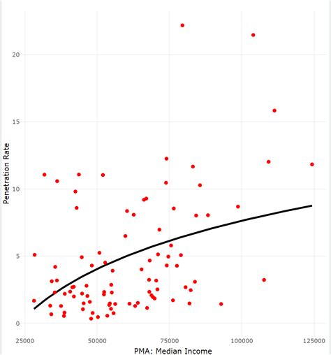 What Is The Difference Between Log Transformation And Fitting A Log