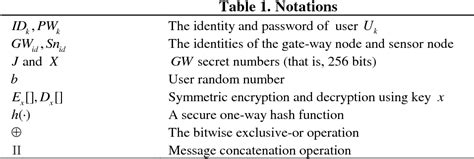 Table 1 From Cryptanalysis Of A Strong Authentication Scheme With User