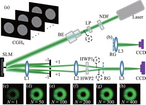 Experimental Setup For Synthesizing The Partially Coherent Source And Download Scientific