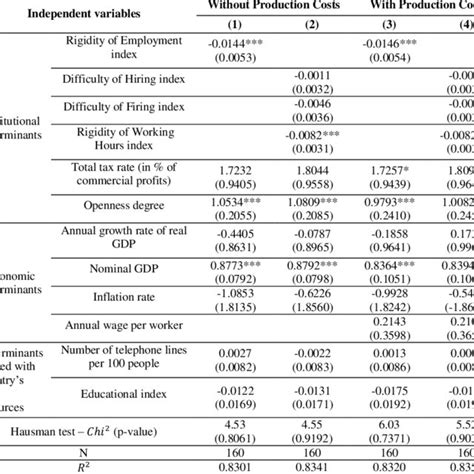Results Of Econometric Estimation With Production Costs Random Effects