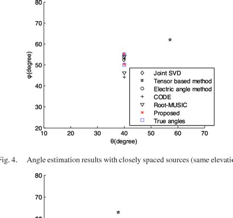 Figure 1 From Joint Elevation And Azimuth Angles Estimation For L Shaped Array Semantic Scholar