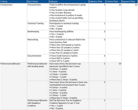 Credit Rating Model For SMEs A Customized Approach