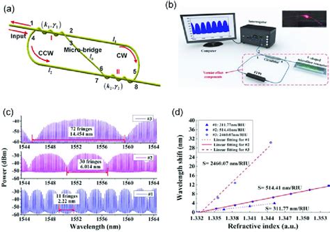 A Schematic Diagram Of The θ Shaped Ring Resonator B The Experimental