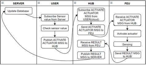 Secured And Deterministic Closed Loop Iot System Architecture For Sensor And Actuator Networks
