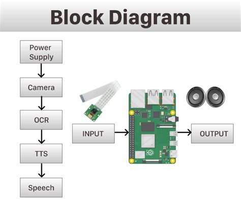 Raspberry Pi Based Reader For Blind Documentation Md At Master AditiNarain Raspberry Pi Based