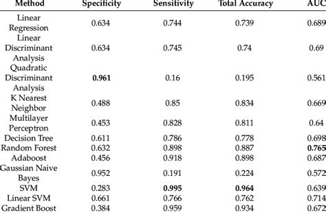 Results For Standard Ml Methods Download Scientific Diagram