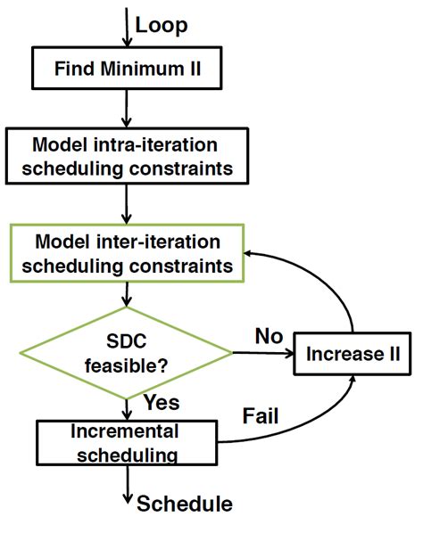 modulo scheduling in hls loop pipeline synthesize the furious two