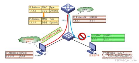 arp伪造使用抓包工具进行arp欺骗arp伪造攻击 arp攻击工具 csdn博客