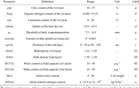 Definition Of The 13 Soil Parameters And Their Ranges Of Variation