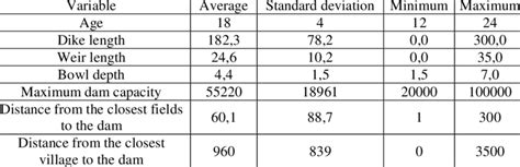 Average Values Minimum And Maximum Standard Deviation Of Technical
