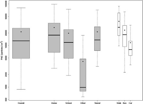 Distribution Of Ultrafine Particle Number Concentration By Download Scientific Diagram