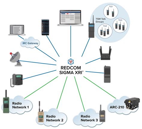 Crossbanding Manet And Rf Networks Redcom