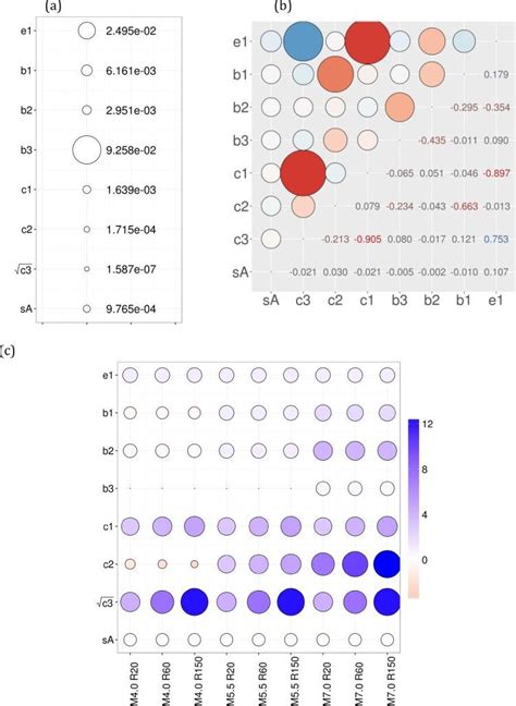 shows í µí¼ í µí¼ for different magnitude and distance scenarios Download Scientific Diagram