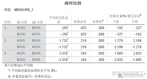 Spss教程28：两因素重复测量协方差分析 Two Way Repeated Measures Ancova 二 有交互作用 ——spss软件实现 知乎