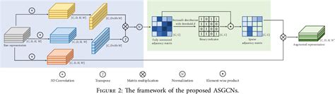 Figure 1 From Incorporating Adaptive Sparse Graph Convolutional Neural Networks For Segmentation