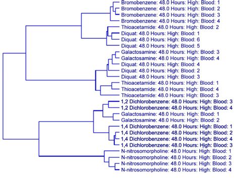Hierarchical Clustering Of Animals In The High Dose48 Hour Group Using