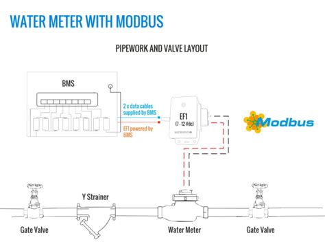 Pulse To Modbus Converter For Any Utility Meter With A Pulse
