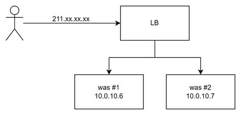 nginx proxy 서버