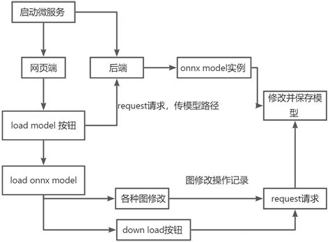 Onnx Modifier详解（好用的onnx模型修改工具） Csdn博客