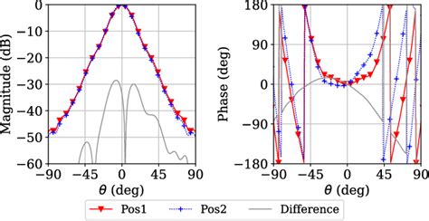 [pdf] Phaseless Spherical Near Field Antenna Measurements With Reduced Samplings Semantic Scholar