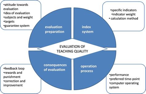 Teaching Evaluation Methods And Guidelines For Effective Teaching Quality