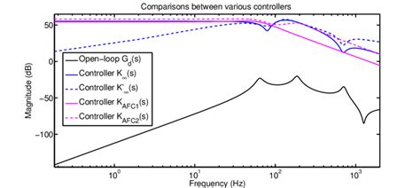 Comparisons Between Various Controllers Download Scientific Diagram