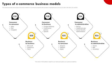 Types Of E Commerce Business Models Strategies For Building Strategy Ss V Ppt Sample