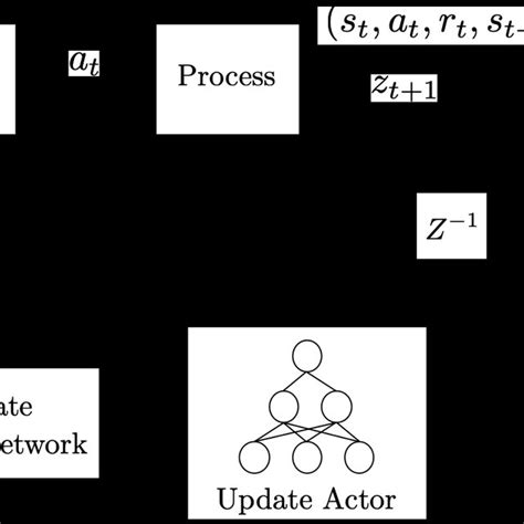 A Schematic Of The Proposed Drl Controller Architecture For Set Point