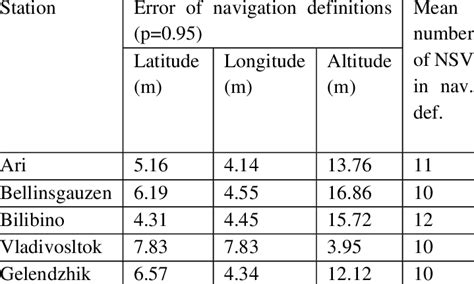 Navigation Error Of Gps Only Solution In Five Different Reference