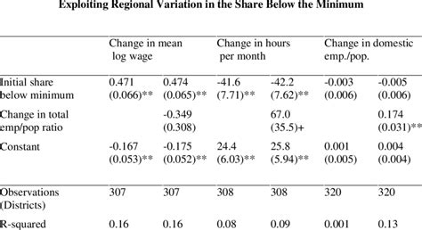 Cross Sectional Regression Results Download Table
