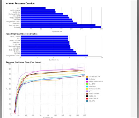 Find Your Fastest Dns Server Wapnet Blog