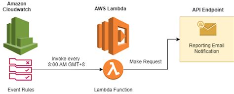 Cloudifyops Mini Blog Series — Simple Scheduled Task For S3 Using Aws Lambda Function And