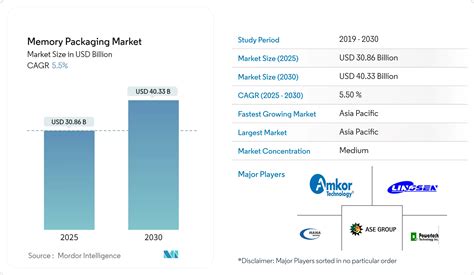 Memory Packaging Market Size Share And Industry Analysis