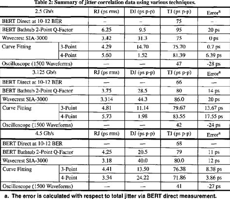 Table From Jitter Testing For Multi Gigabit Backplane SerDes Techniques To Decompose And