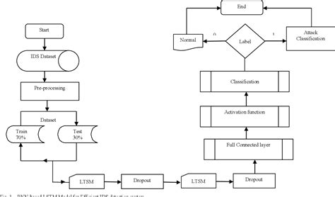 Figure 1 From A Review Of Deep Learning Based Intrusion Detection