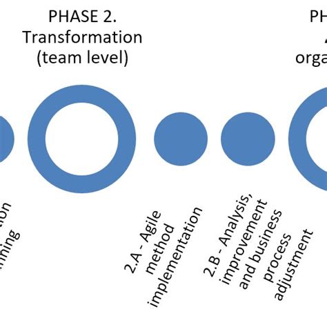 The Proposed Agile Adoption Framework Download Scientific Diagram