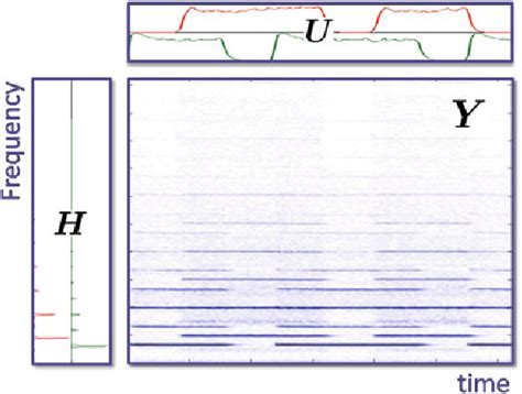 Figure 2 1 From Chapter 2 Non Negative Matrix Factorization And Its Variants For Audio Signal
