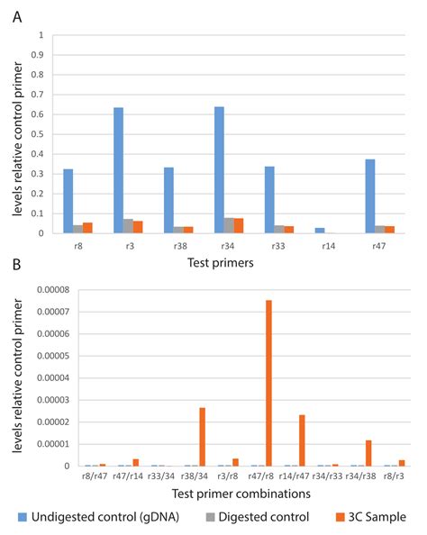 Getting An A With The 3cs Chromosome Conformation Capture For Undergraduates