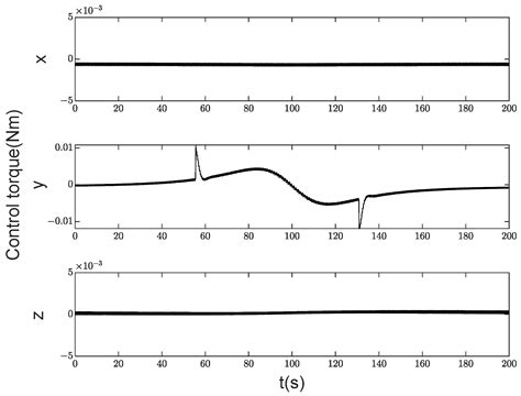 Electronics Free Full Text An Attitude Adaptive Integral Sliding