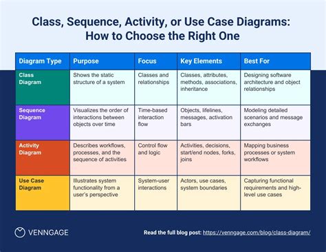 Choosing The Right Uml Diagram Visual Comparison Infographic Venngage