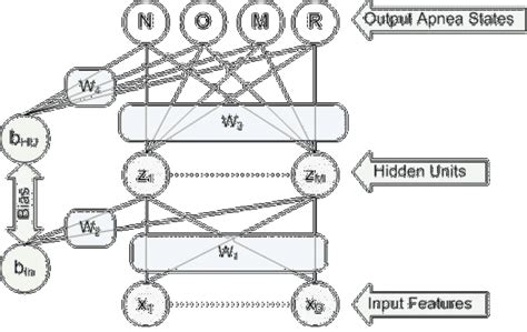 Neural Network Configuration With Two Layers Of Weights Organized In Download Scientific