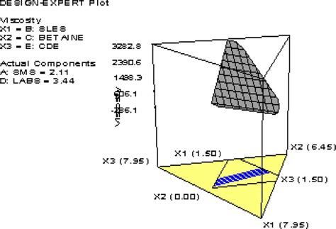 Three Dimensional Surface Plot Of Viscosity Data Download Scientific Diagram