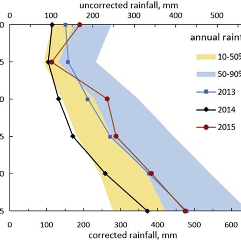 Latitudinal Variation In Annual Rainfall In The Area Delimited In Fig