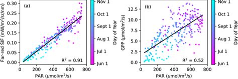 Correlation Between Daily‐averaged Far‐red Sif A And Gross Primary