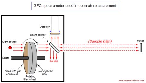 Gas Filter Correlation Gfc Spectroscopy Inst Tools