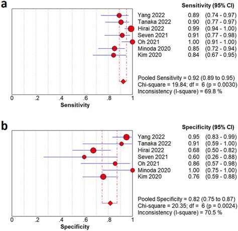 Forest Plot Of Sensitivity And Specificity For Ai Assisted Eus In The